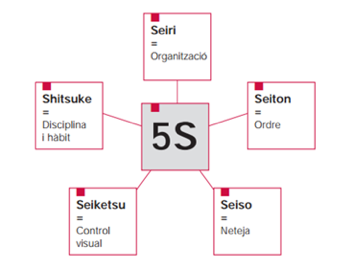 Organització, ordre i neteja: les "5S" - Centre Catalá de la Qualitat ...