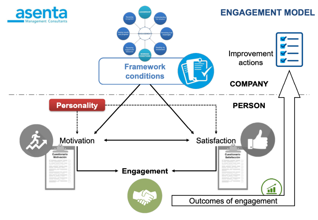 Assessment and continuous improvement of people engagement in ...